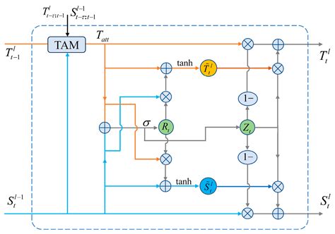 Atmosphere Free Full Text A Radar Echo Extrapolation Model Based On A Dual Branch Encoder