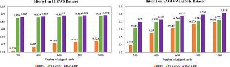 Alignment Results For Different Numbers Of Aligned Seeds Download Scientific Diagram