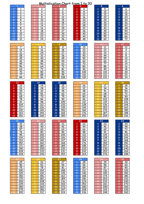 Multiplication Chart 1 30