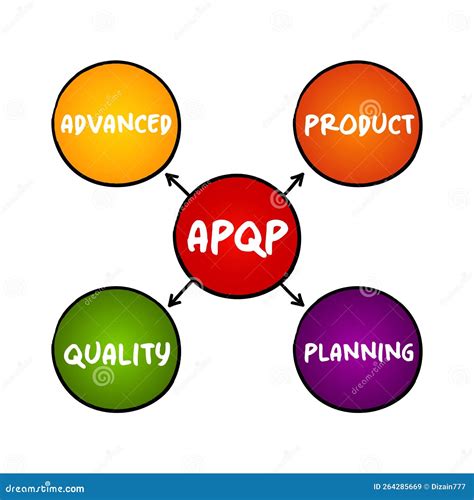 Apqp Advanced Product Quality Planning Structured Process Aimed At Ensuring Customer