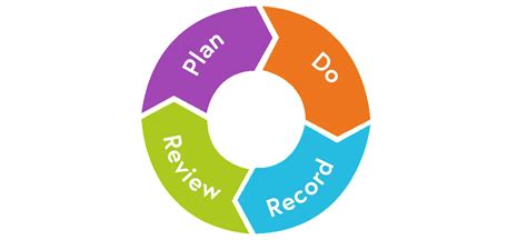 Using The Professional Development Cycle