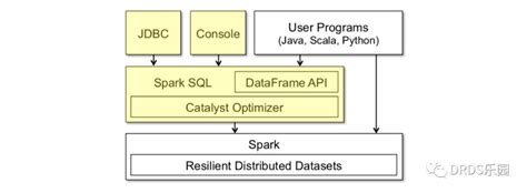 一文读懂 Spark 和 Spark Streamingspark和spark Streaming Csdn博客 一文读懂 Spark 和 Spark Streamingspark和spark Streaming Csdn博客