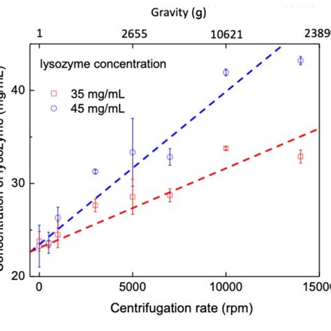 Concentrations Of Lysozyme With Centrifugation At 7000 Rpm And