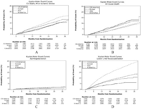 Kaplan Meier Event Curves For Clinical Outcomes A Composite Endpoint