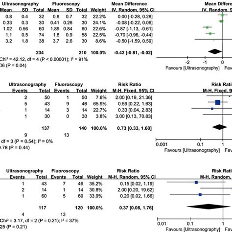 Forest Plot Comparing Hemoglobin Decrease A Hemoglobin Decrease B