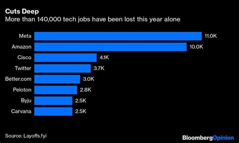 tech layoffs at silicon valley offer hiring boon for startups