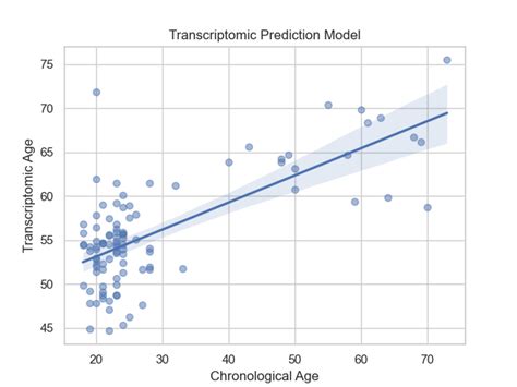 “transcriptomic Clock” Using Geo Data Biolearn