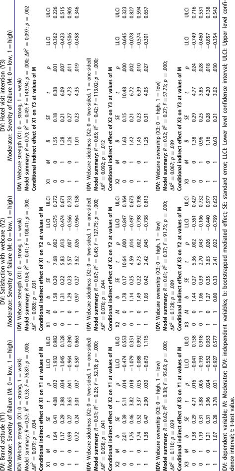 Results Of Moderated Mediation Conditional Process Analysis Using