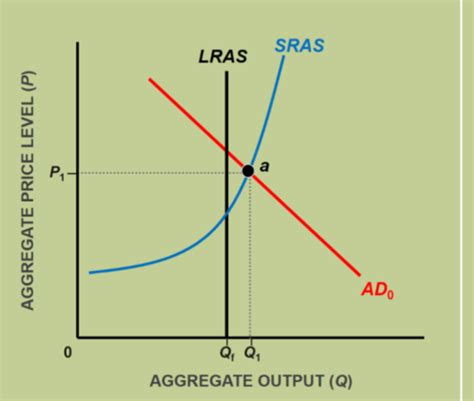 Econ Midterm 2 Flashcards Quizlet