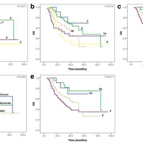 Criteria Of Five Tumor Regression Grading Systems Download Table