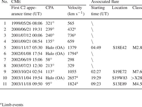 Information On The Eleven Cme Events And Associated Flares Download