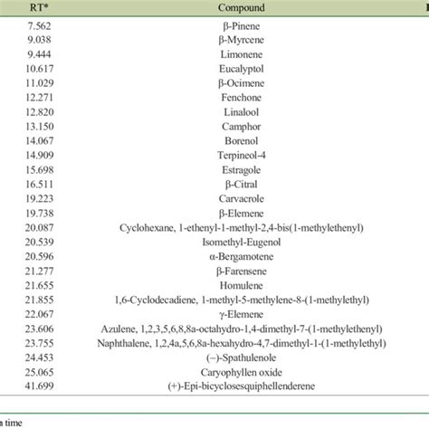 Components Of O Basilicum Essential Oil Identified By Gc Ms Analysis