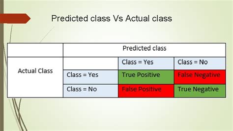 Predicted Class Vs Actual Class Whats In The
