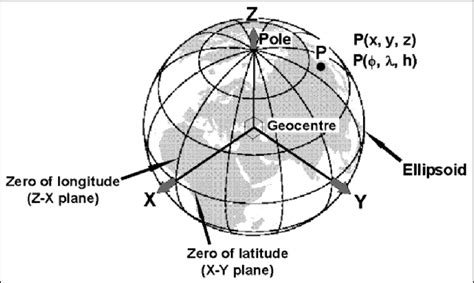 An Ellipsoid With Graticule Of Latitude And Longitude And The