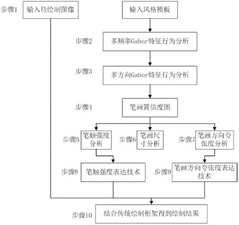 Drawing Rendering Method Based On Style Learning Eureka Patsnap