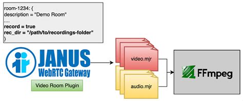 Decoding The Complexities Of Janus Webrtc Server Recordings