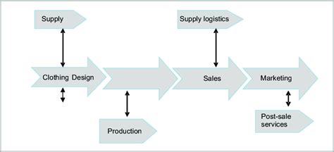 Structure Of The Conductor Model Download Scientific Diagram