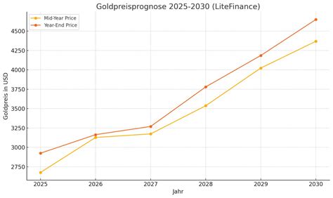 10 Jahre In Gold Eine Detaillierte Betrachtung Der Preisentwicklung