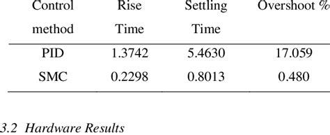 Performance Of Pid And Smc With Disturbance Download Scientific Diagram
