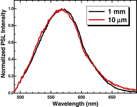 Stimulation Spectra For Kcleu²⁺ Pellet Sample And Pvd Sample Both The