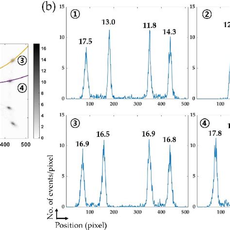 Position Dependency Of Resolution A Flood Histogram For 6 Mm Array