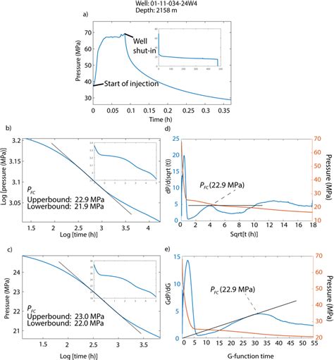 Diagnostic Fluid Injection Test Dfit Data And Analysis From Well