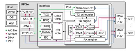 高性能网络dpdk、rdma、xdp初探 技术栈