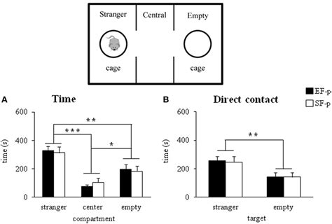 Sociability Test Results Of Pre Reproductive Maternal Rearing