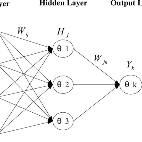 Classification Of The Bpn Based Models Using Som Download Scientific