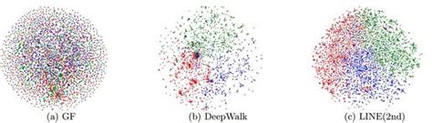 Linelarge Scale Information Network Embedding阅读笔记 知乎
