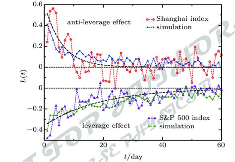 Return Volatility Correlation Functions For The Shanghai And Sandp 500