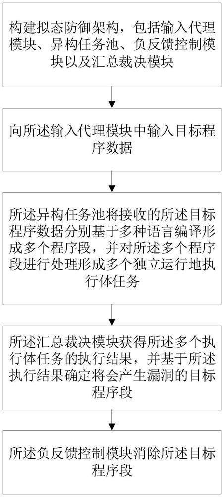 A Vulnerability Defense Method And Electronic Device Eureka Patsnap