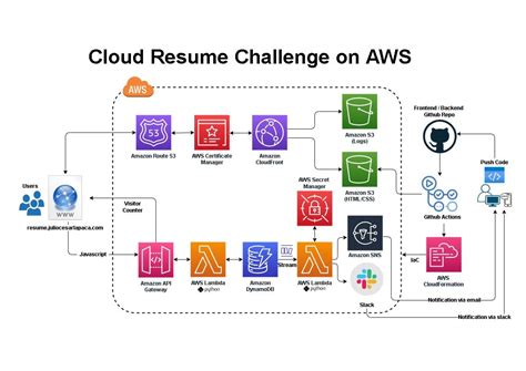 Julio César Lapaca Martínez On Linkedin Aws Cloudresumechallenge Serverless Cloudcomputing