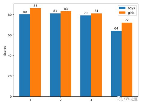 小白学cfd|20 数据可视化 小白学cfd|20 数据可视化