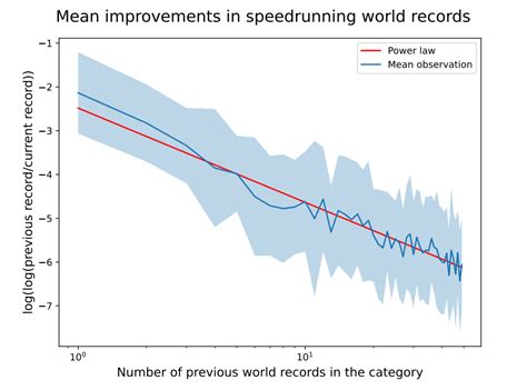Power Laws In Speedrunning And Machine Learning — Lesswrong