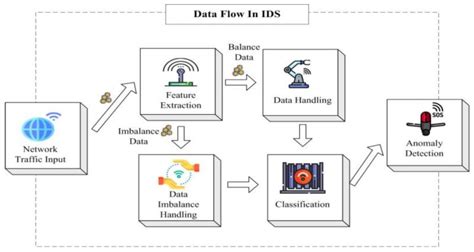 Deeplearning Intrusiondetectionsystems Applied Sciences Mdpi