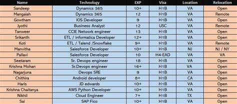Jeevan Krishna On Linkedin Dynamics0365crm Networkengineerccie Dataengineer Devops Android
