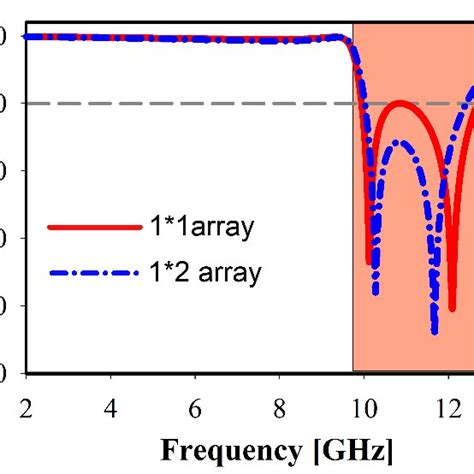 transmission coefficients for different unit cell array structures