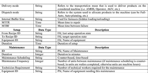 Table 4 From Generic Data Model For Semiconductor Manufacturing Supply