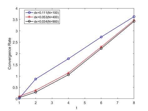 Convergence Graphs Of Example 2 At Fixed Spatial Nodes At Different Download Scientific