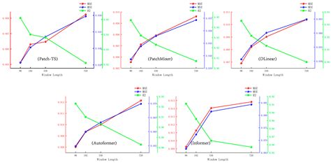 Patch Ts A Fast And Accurate Patchmixer Based Model For Medium And Long Term Sap Flow