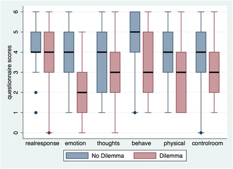 3 Box Plots For Plausibility Of The Situation Download Scientific Diagram