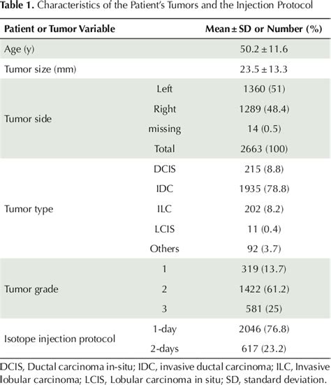 Table 1 From Breast Cancer Sentinel Lymph Node Detection Rate First
