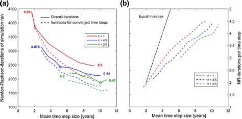 A Plot Of Nr Iterations Per Simulation Versus Mean Time Step Size For