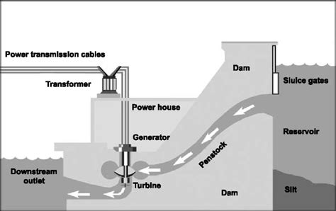 Hydroelectric Reservoir Diagram 5 Hundred Hydroelectric Diagram