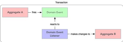 2 Tactical Domain Driven Design Java Kod Örnekleri İle