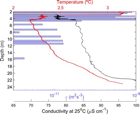 Double Diffusion In An Ice‐covered Freshwater Lake Macintyre 2026