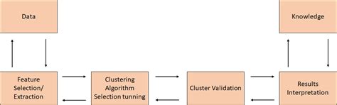 Unsupervised Machine Learning Clustering Analysis By Victor Roman