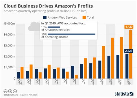 Amazon Profit History Chart At Amanda Litherland Blog