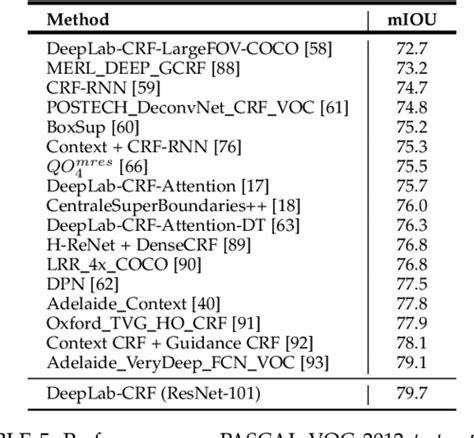 Pdf Deeplab Semantic Image Segmentation With Deep Convolutional Nets